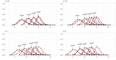 Maximum Distributions Of Poisson Mixture With λ ∼ X 0 Beta 2 β