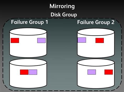 Oracle Automatic Storage Management Asm 1 Add Disk And Drop Disk
