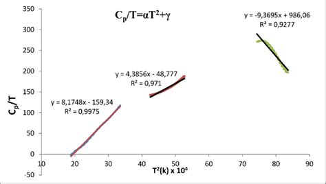 variation of c p t versus t 2 download scientific diagram