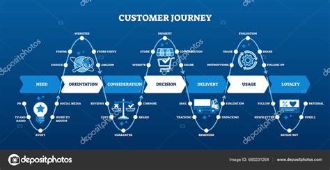 Customer Journey Map Purchase Path Process Stages Outline Diagram Labeled Stock Vector By