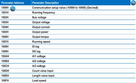 plc delta modbus rtu inovance md200 tutorial