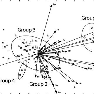 Ariancecovariance Matrix PCA Biplot Of Principal Components 1 And 3 Download Scientific