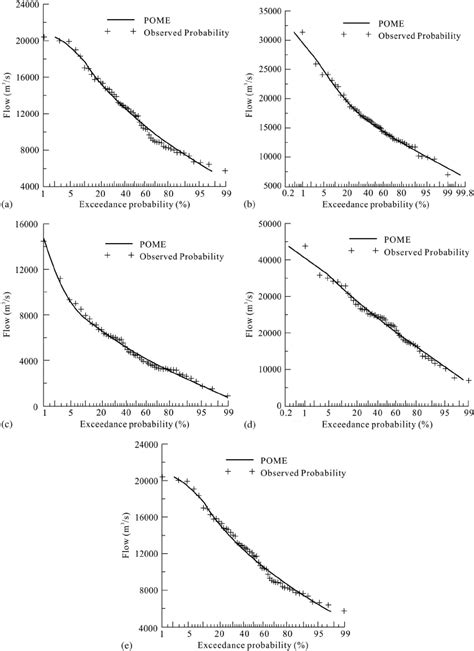 Frequency Curves Of Flood Magnitudes Based On Am Samples A Jinsha