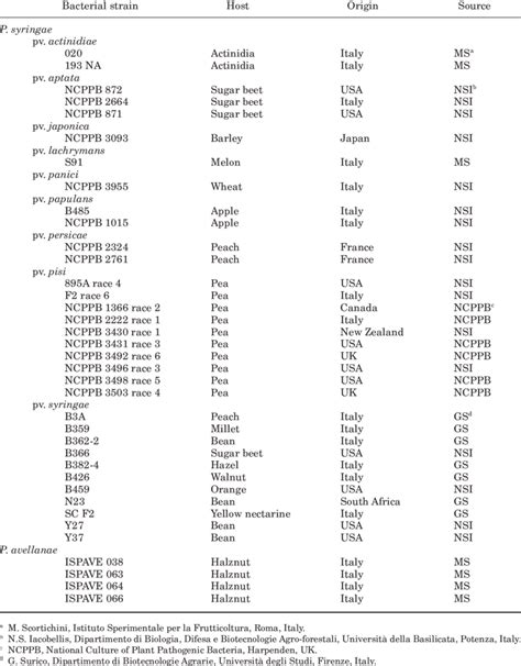 Characteristics Of Pseudomonas Syringae Pathovars And P Avellanae
