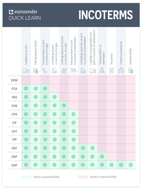 Updated Incoterms 2020 What Are They And Why Are They Important Eurosender Blog Freight