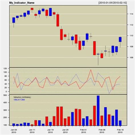 R Quantmod ChartSeries NewTA Chob Modify Legend And Axis Primary And Secundary Stack Overflow