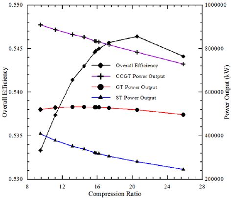 Effect Of Compression Ratio On The Overall Performance Ccgt Download Scientific Diagram