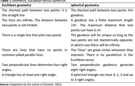 table 1 from conceptualization and acceptance of non euclidean