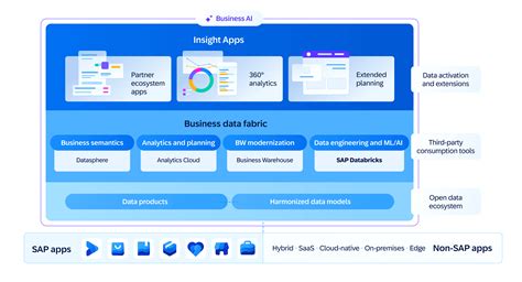 Sap Brengt Met Business Data Cloud Alle Data Samen Op één Plek