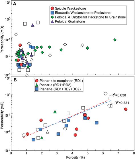 Porosity Vs Log Permeability Plot Of Selected Limestone And Dolostone Download Scientific
