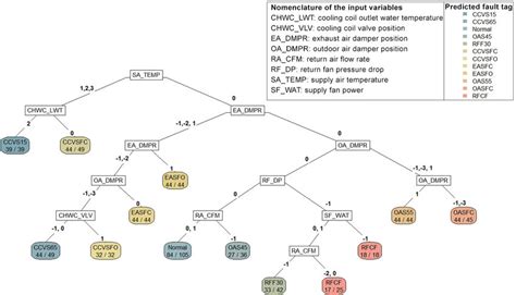classification tree for the fault diagnosis during the non transient