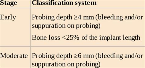 Peri Implantitis Classification System Download Scientific Diagram