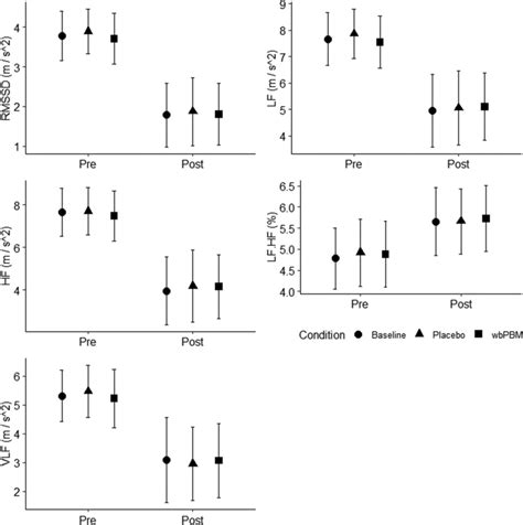 Comparison Of Heart Rate Variability Measures Following Whole Body