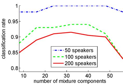 Speaker Recognition Accuracy Vs Number Of Gmm Mixtures For Varying