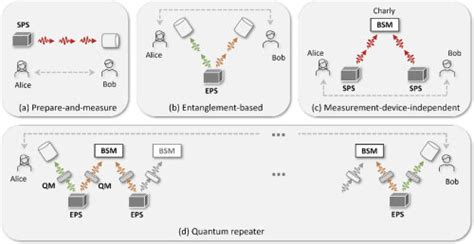 Quantum Communication Concepts Depending On The Type Of Quantum Download Scientific Diagram