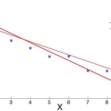 Comparison Between Simple Linear Regression And Robust Linear