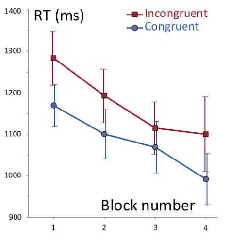 Congruency Effects Over The Course Of Learning Mean Response Times