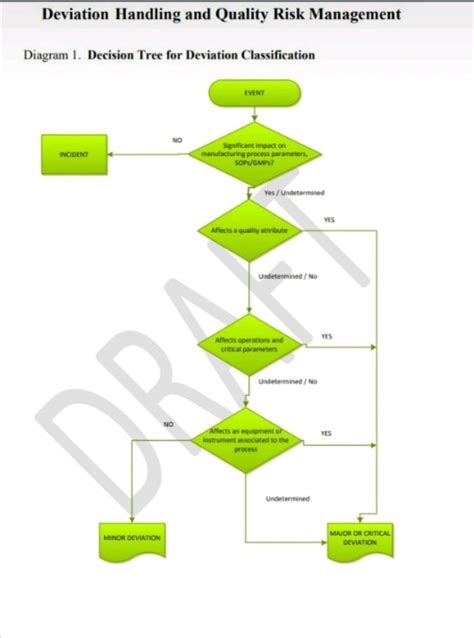 Fouad Serag El Dein Msc Cpim On Linkedin Useful Flowchart From Who Note Deviation Handling