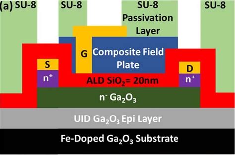 Passivation Coating Increases Power Capabilities Of Ga2o3 Semiconductor