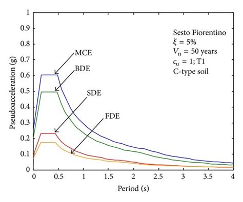 Normative Pseudoacceleration Elastic Response Spectra For Sesto