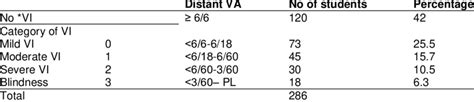 Presenting Distant Visual Acuity Distribution In The Better Eye Of