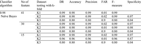 Evaluation Metric Of First Classifier Download Scientific Diagram