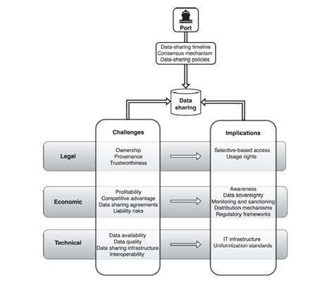 Challenges And Implications For Data Sharing In A Maritime Data