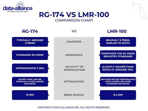 Entry By Iamabhyas For Infographic Comparison Of LMR And RG Coax Types Freelancer