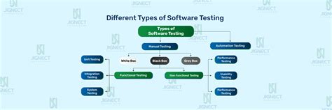 What Are The Different Types Of Software Testing
