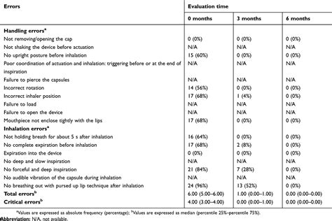 Inhaler Technique Errors In Romanian Patients With Asthma A Mu Ppa