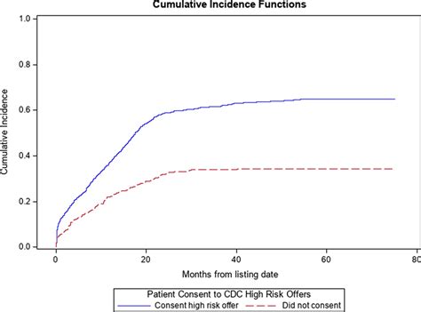 plot of the cumulative incidence function cif for the event of