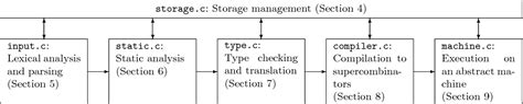 Figure 1 From The Implementation Of The Gofer Functional Programming
