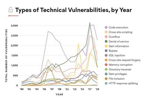 Debian Linux Was The Most Vulnerable Operating System In The Last Years Softpedia