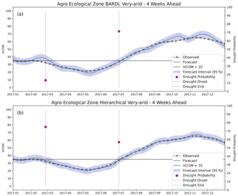 Nhess A Dynamic Hierarchical Bayesian Approach For Forecasting Vegetation Condition