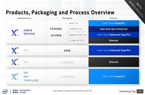 Intels Discrete Xe Hpg Gaming Gpus Likely To Be Fabbed On Tsmcs Nm