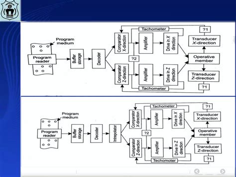Control Systems In Machine Tool And Open Loop And Closed Loop Control System Ppt