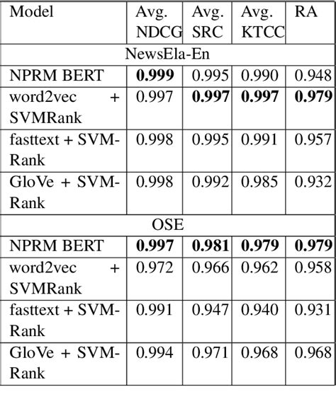 A Neural Pairwise Ranking Model For Readability Assessment