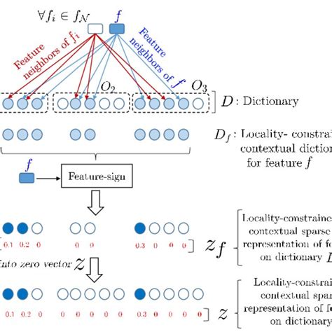 Illustration Of Approximate Solution For Locality Constrained