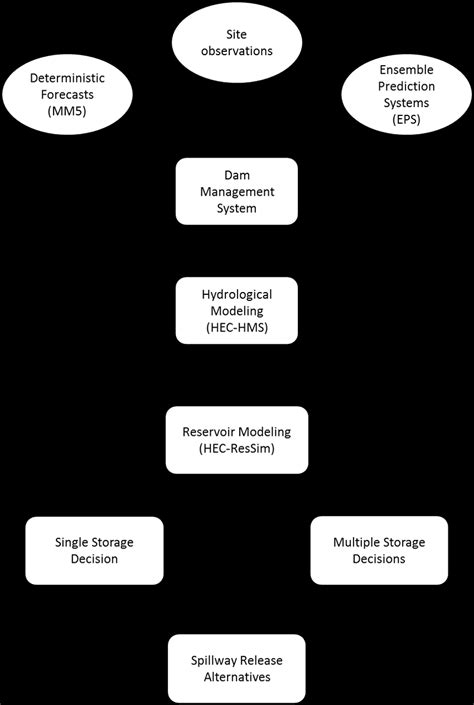 Integrated Decision Support System Idss For Multiple Decisions