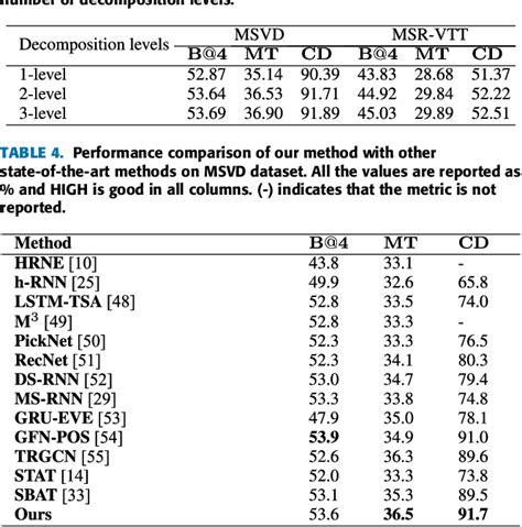 Table 4 From A Multimodal Framework For Video Caption Generation Semantic Scholar