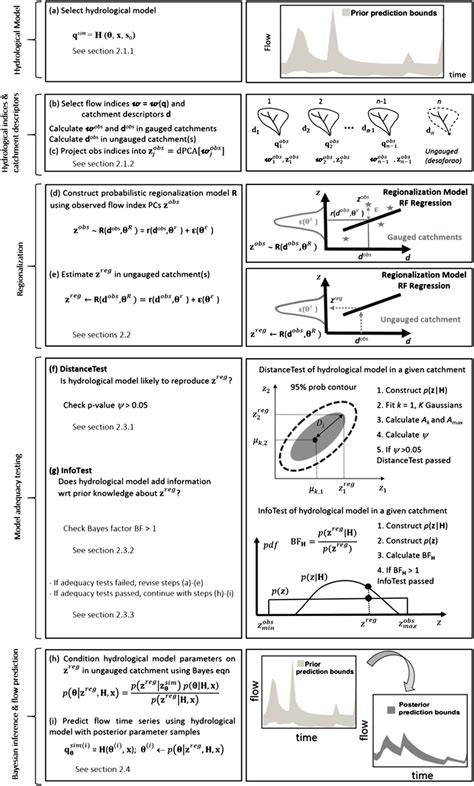 Key Steps Of Proposed Procedure For Prediction In Ungauged Catchments Download Scientific Diagram