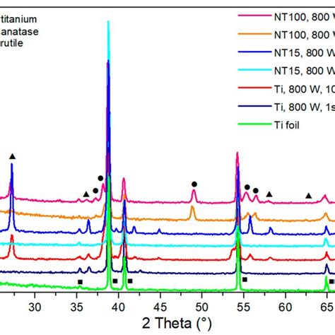 X Ray Diffraction Xrd Patterns Of Untreated Ti Foil Ti Foil Exposed