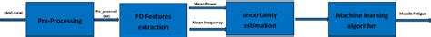 Muscle Fatigue Estimation Approach Download Scientific Diagram