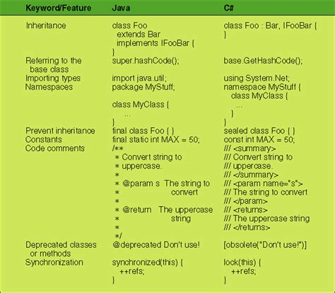 Dr Dobbs Journal C Versus Java Feb 2001