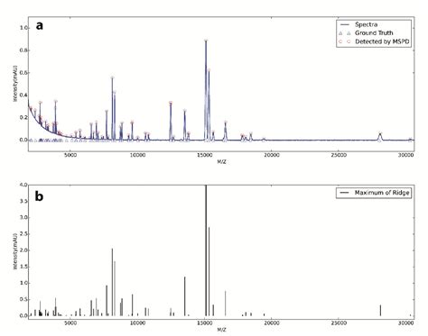 Figure 3 From Multiscale Peak Detection In Wavelet Space Semantic Scholar
