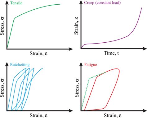 Schematic Description Of Loading Modes The Amount Of Strain ε That Download Scientific