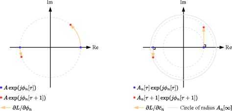 Holographic Phase Retrieval Via Wirtinger Flow Cartesian Form With
