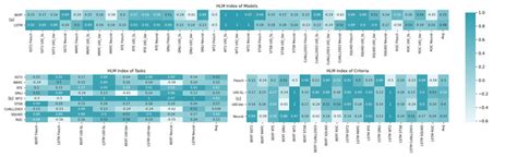 Hlm Index Heatmap For Models Criteria And Tasks Sl And Var Represent Download Scientific