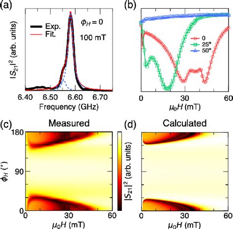 Figure 2 From Strongly Coupled Spin Waves And Surface Acoustic Waves At Room Temperature