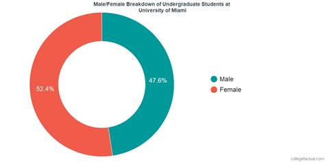 University Of Miami Diversity Racial Demographics Other Stats